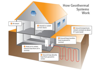 Commercial and Residential Geothermal – Behrends Well Drilling and Service